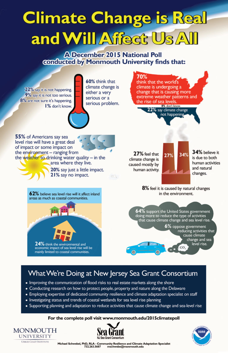 Infographic Illustrates Americans' Opinions on Climate - Sea Grant Sea ...