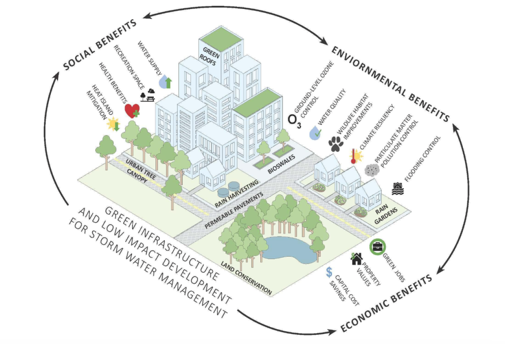 Funding Opportunity: Green Infrastructure and Low Impact Development to ...
