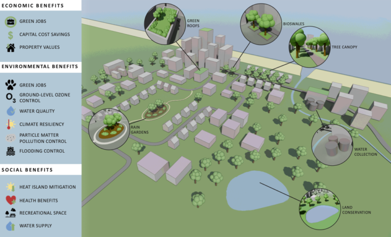 Optimizing Green Infrastructure and Low Impact Development to Mitigate ...